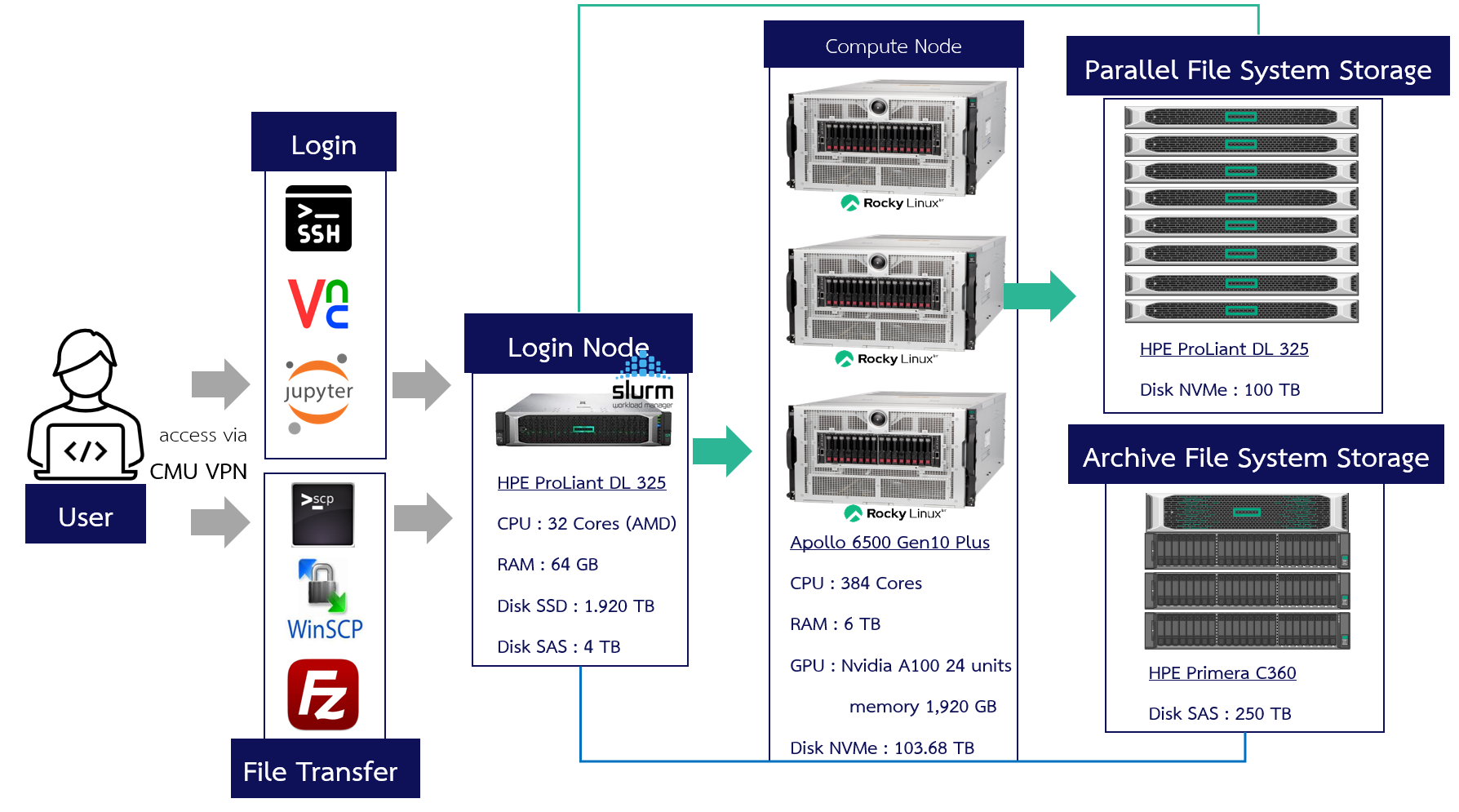 Storage Systems Cmu at Noah Anivitti blog
